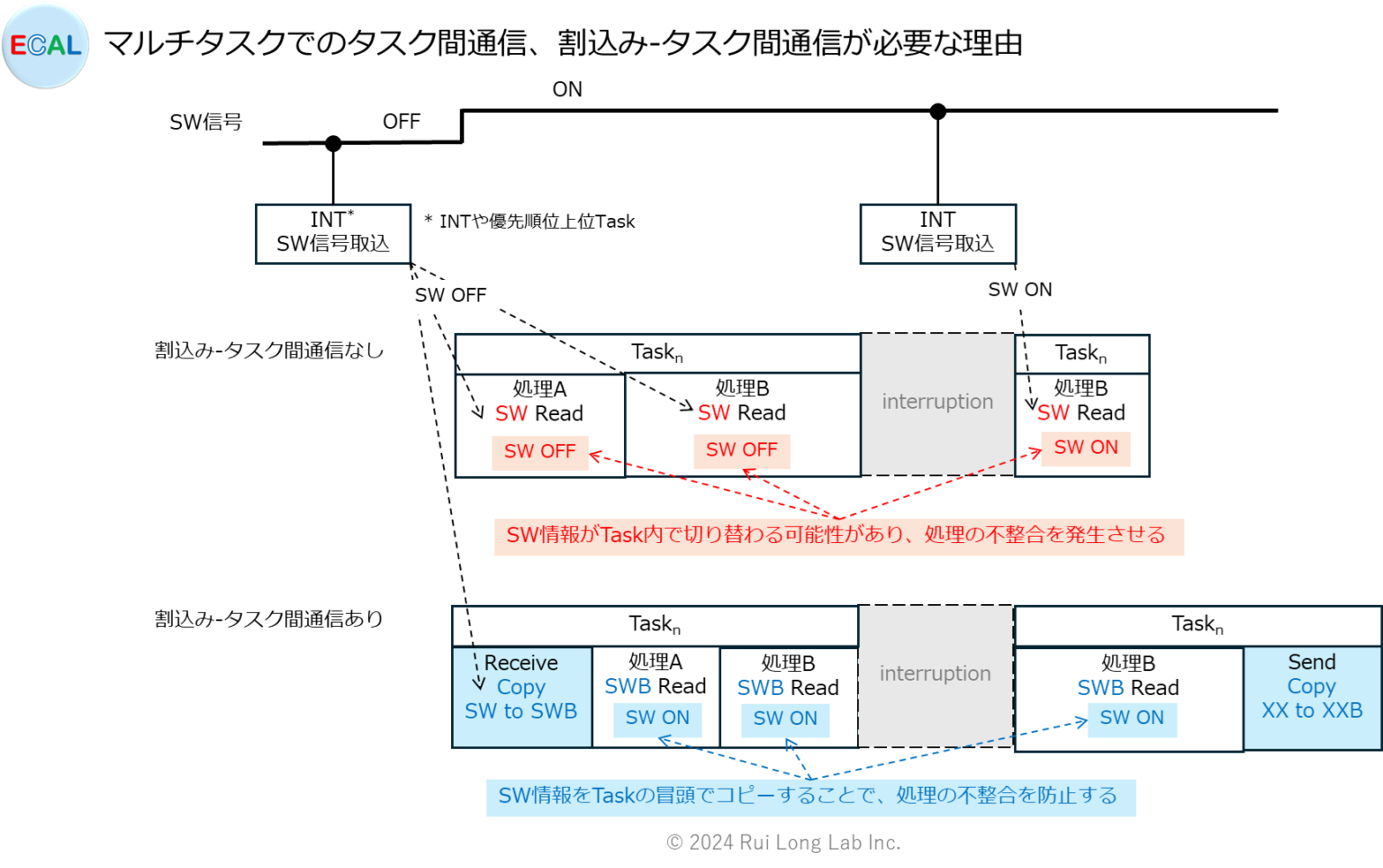 組込みWiki & ノウハウ - OSS-ECAL Japanese