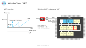 ウォッチドッグタイマ - OSS-ECAL Japanese