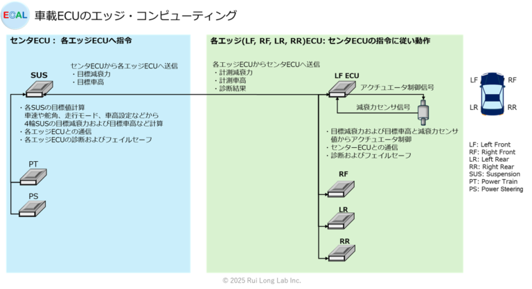 車載ECUエッジ・コンピューティング - OSS-ECAL Japanese