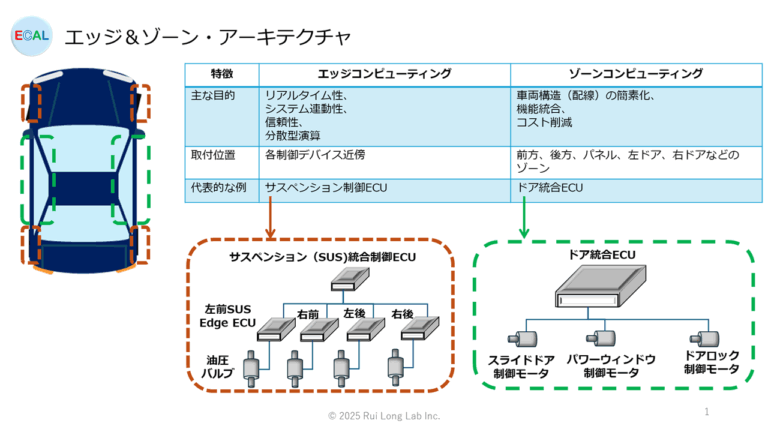 車載ECUエッジ＆ゾーン・アーキテクチャ - OSS-ECAL Japanese