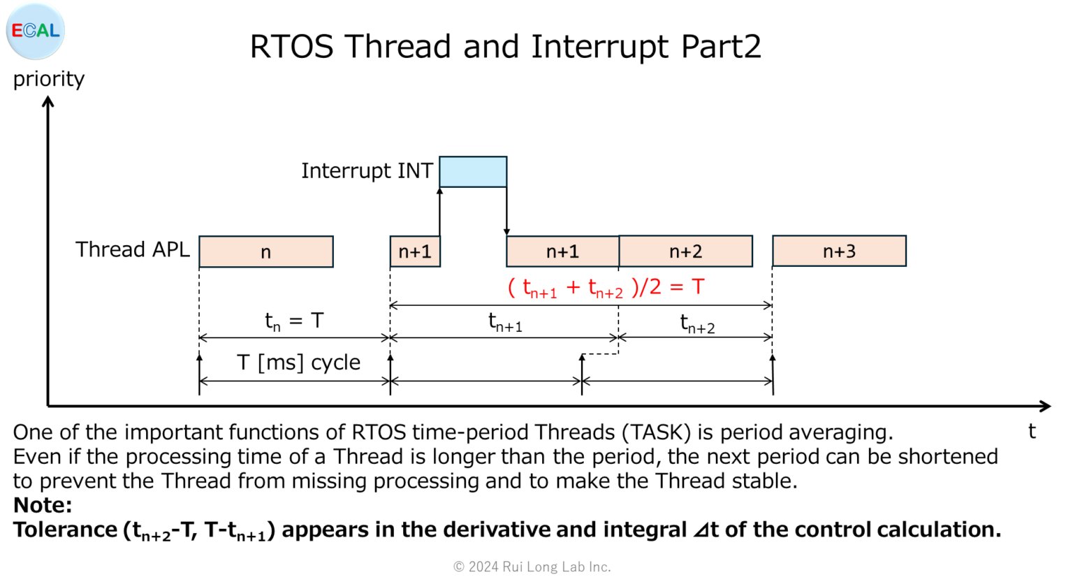 Rtos Thread And Interrupt Oss Ecal English
