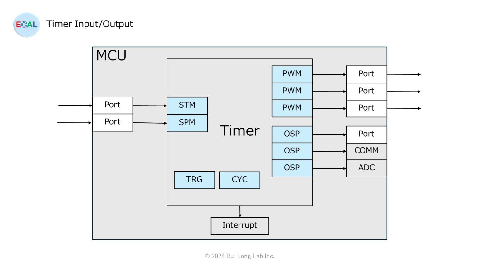 Timer - OSS-ECAL English