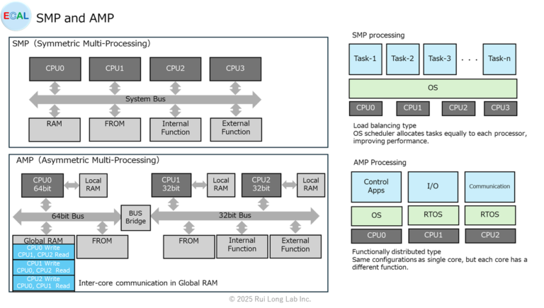 SMP and AMP - OSS-ECAL English