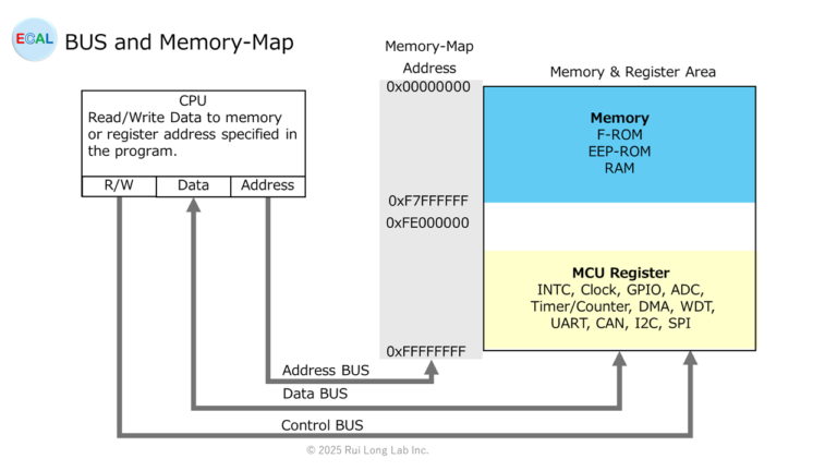BUS and Memory-map - OSS-ECAL English