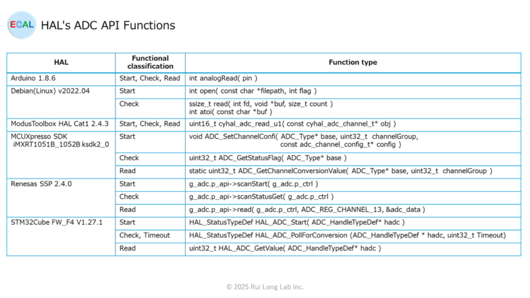 Various HAL API functions (ADC version) - OSS-ECAL English