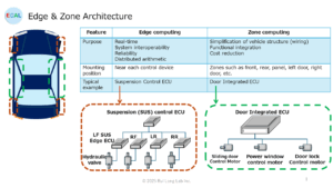 Edge and Zone Architecture for Automotive ECUs - OSS-ECAL English