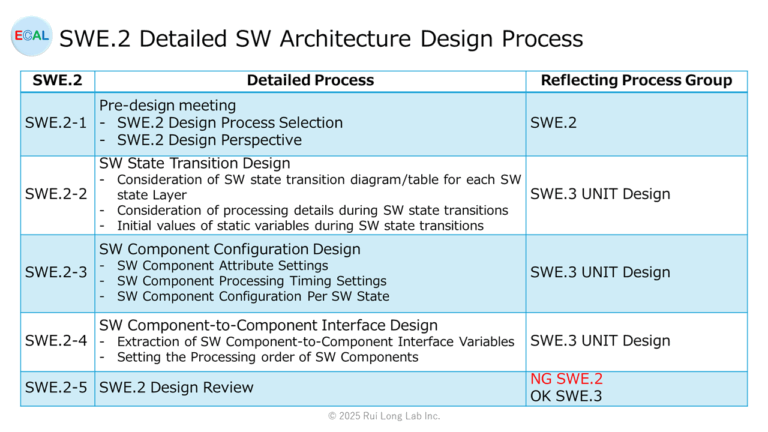 SWE.2 SW Architecture Design - OSS-ECAL English
