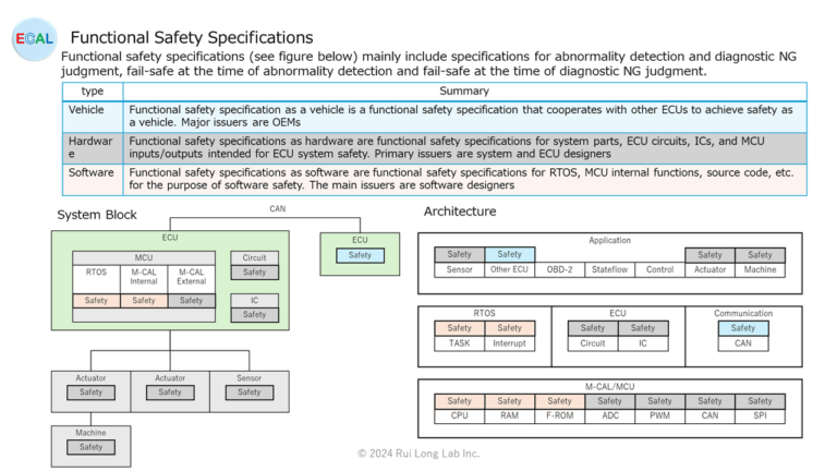 Functional Safety Specifications - OSS-ECAL English