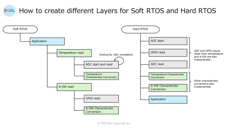 How to create different Layers for Soft RTOS and Hard RTOS - OSS-ECAL ...